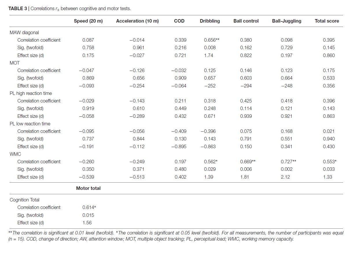 Brain Functions & Soccer Skills: An In-depth Analysis